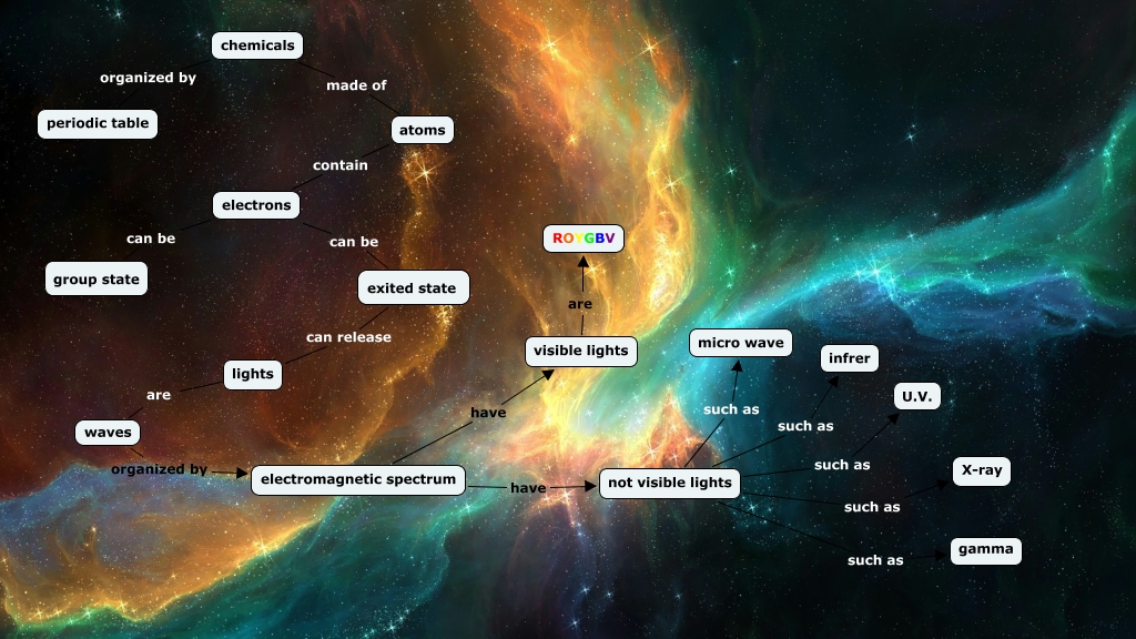 Chemistry to Cosmic Evolution